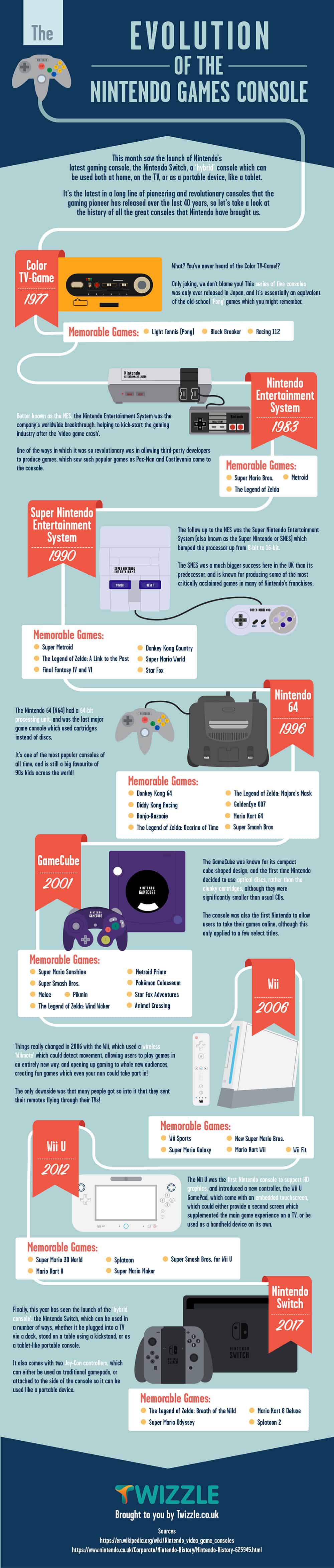 The Evolution Of The Nintendo Games Console [Infographic]